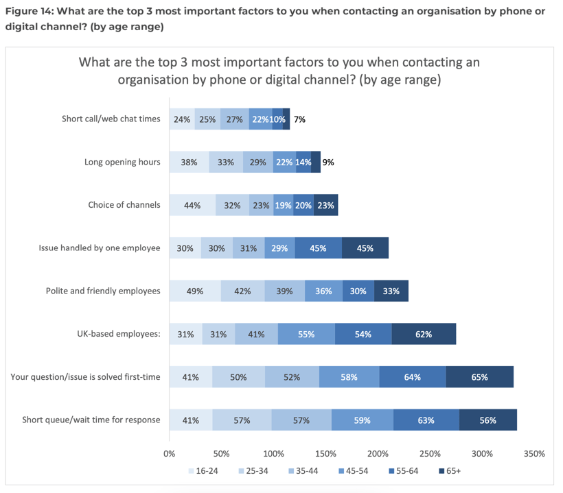The most important factors consumers consider when contacting businesses